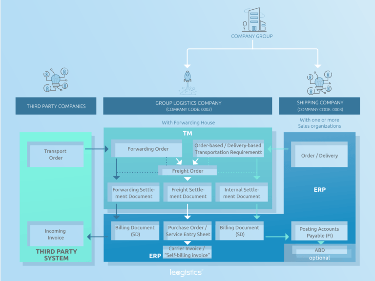 Group logistics scenario with SAP S/4HANA TM | leogistics GmbH
